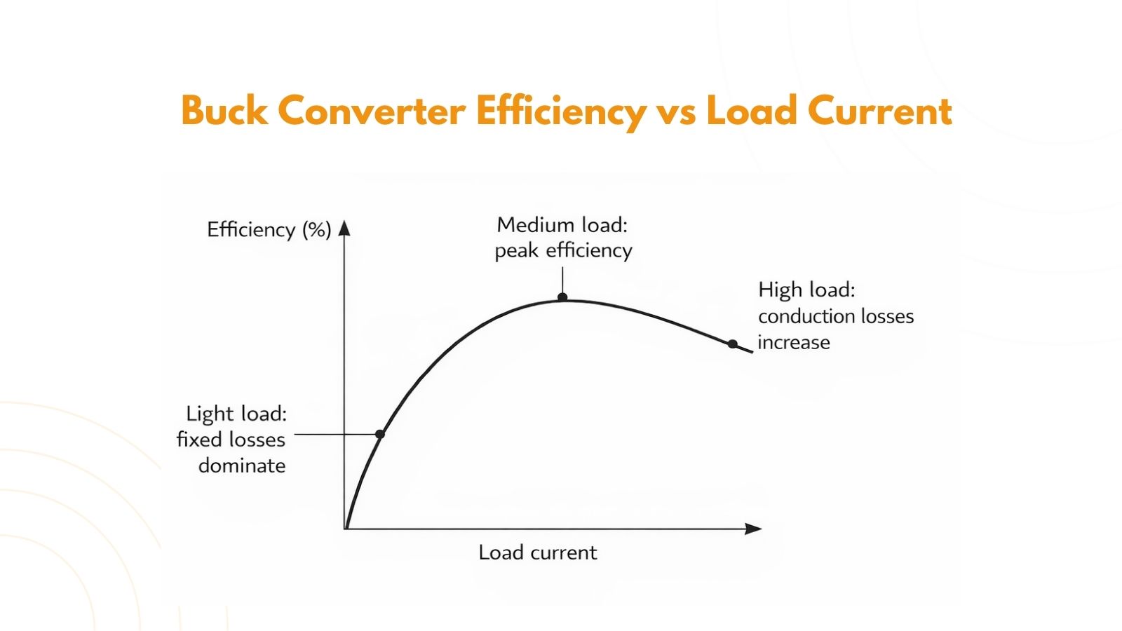 Buck Converter Efficiency Calculation Explained (Simple, Step-by-Step)